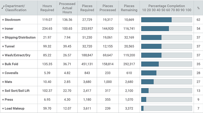 Spindle | Commercial Laundry Software